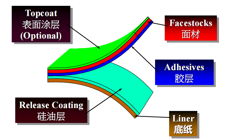 Understanding Self-Adhesive Labels: An Overview | MC Package